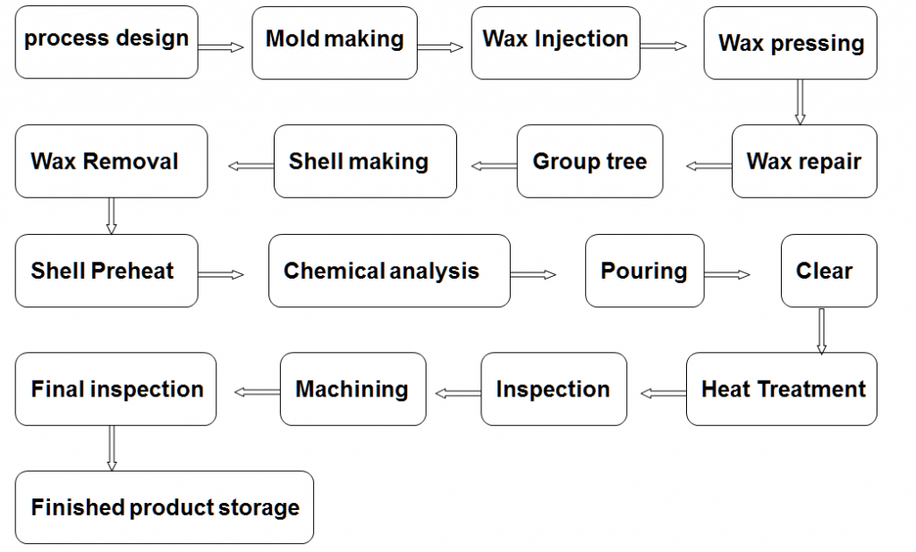 Casting - Aibetparts